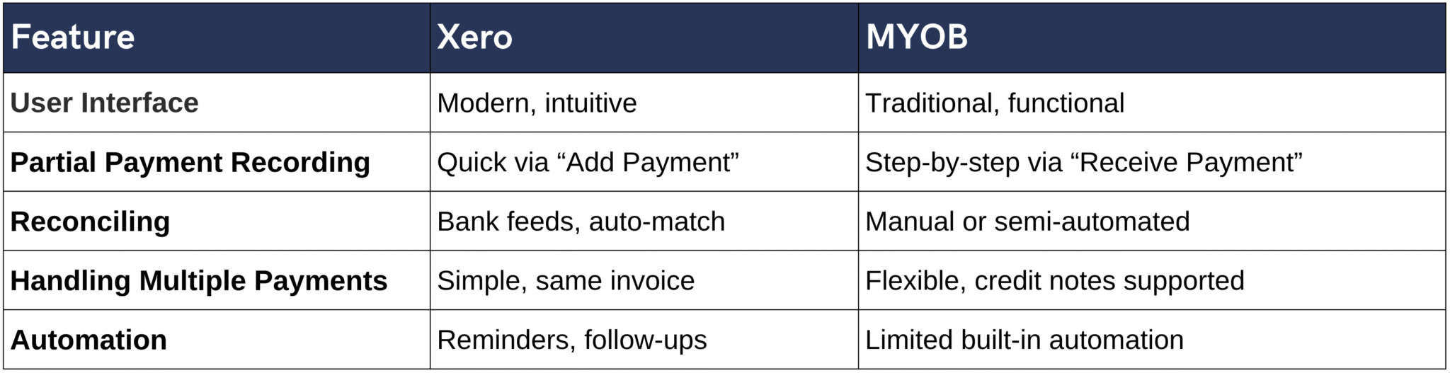 How to Manage Partial Payments in Xero and MYOB